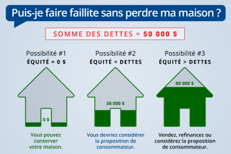 Faire faillite sans perdre sa maison, est-ce possible ? - Pierre Roy ...